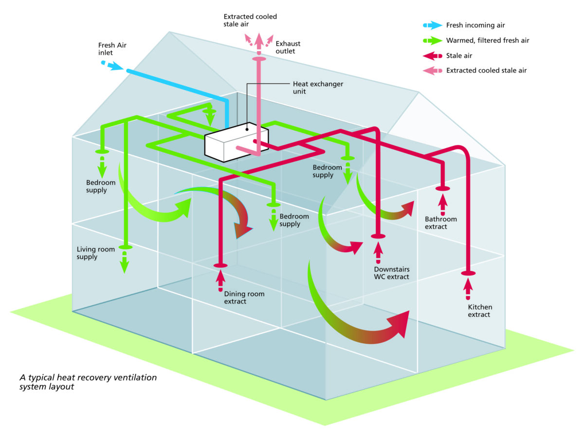 Understanding Mechanical Ventilation with Heat Recovery (MVHR) Systems ...